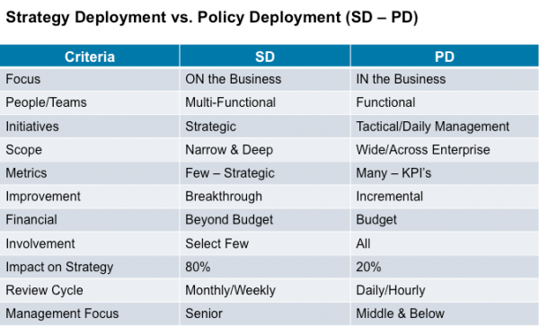 Strategy Deployment vs Policy Deployment - Mark DeLuzio